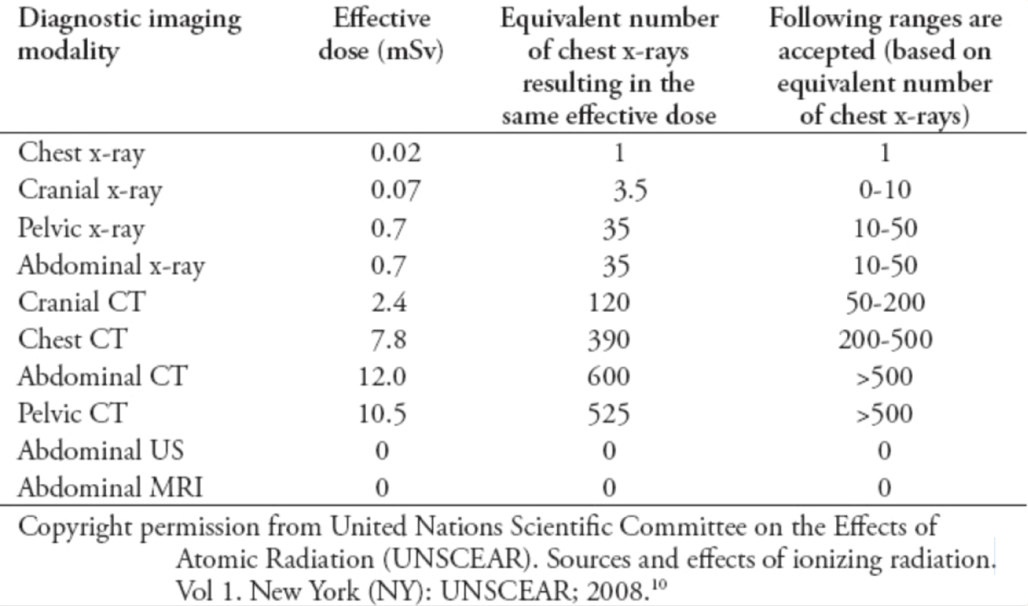 Knowledge of Common Radiological Investigations in Emergency Setting by ...